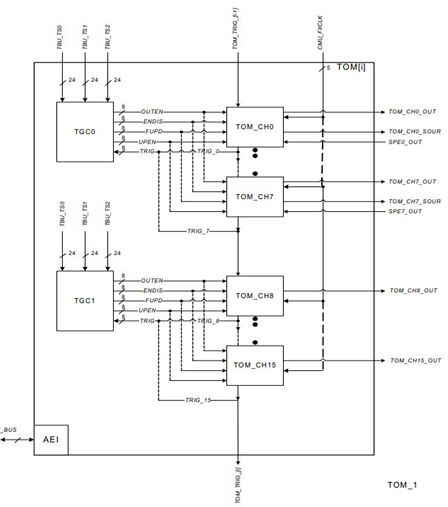 AURIX系列GTM模块中的PWM部分 - Infineon Developer Community