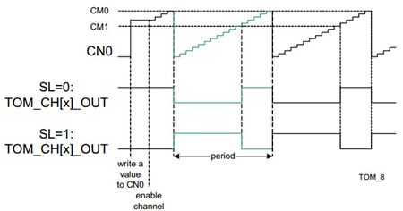 AURIX系列GTM模块中的PWM部分 - Infineon Developer Community