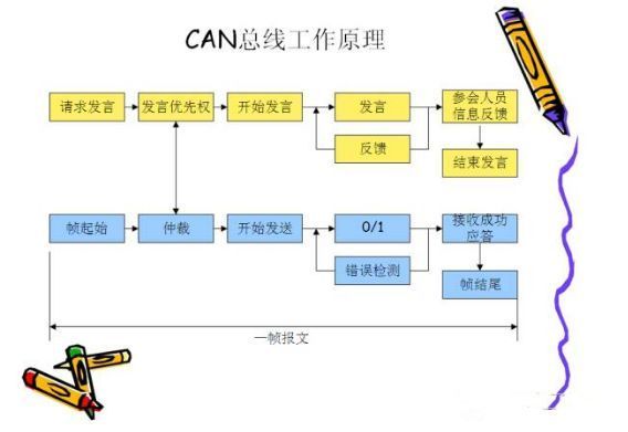 一文看懂四大汽车总线：LIN、CAN、FlexRay、MOST|英飞凌开发者技术社区