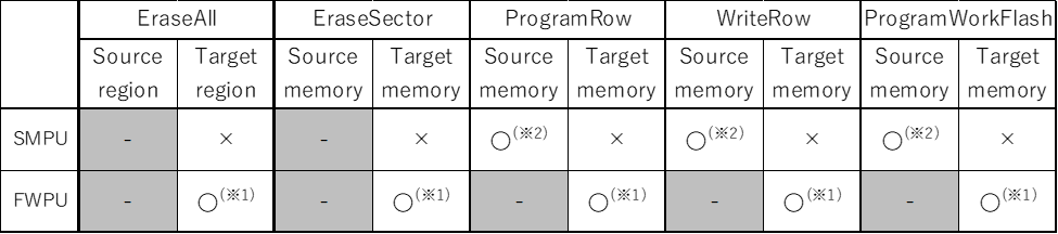 TRAVEO™ T2G MCU: Flash Program/Erase Protection by SMPU and SWPU