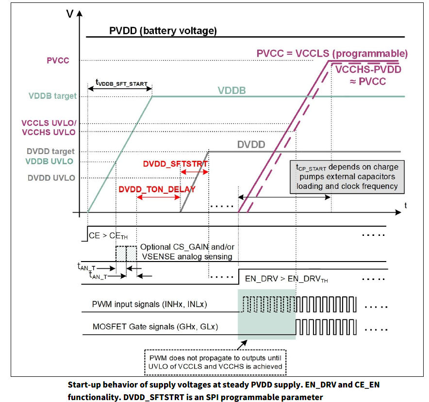 Hints about 3.3V or 5V DVDD configuration in MOTIX™ 6EDL7141