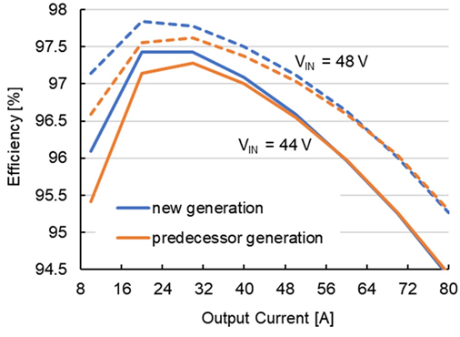 New Power MOSFET Technology for Higher Efficiency of Power Supplies