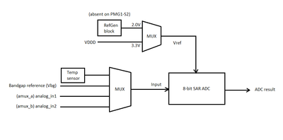 Solved: Using the two 8-bit SAR ADC with PMG1-S0 USB PD - Infineon Developer Community