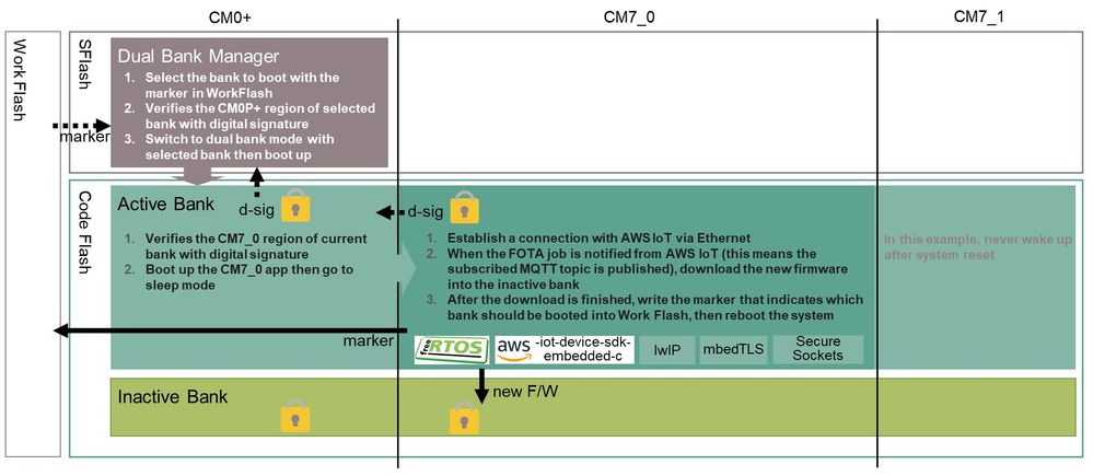 Secure FOTA on AWS IoT using Dual Bank Flash and Secure Boot Secure FOTA on AWS IoT using Dual Bank Flash and Secure Boot