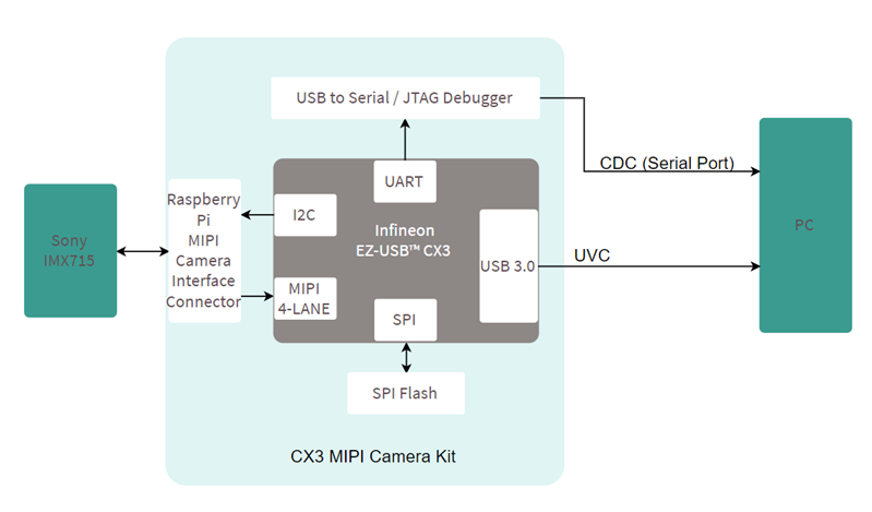 CX3 MIPI camera solution demo kit with the Sony IMX715 sensor