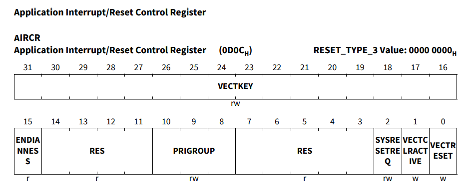 Solved: How can I issue a microcontroller reset? - Infineon Developer Community