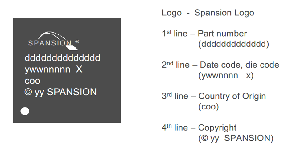 Difference between package assembly date code and mark & pack date code