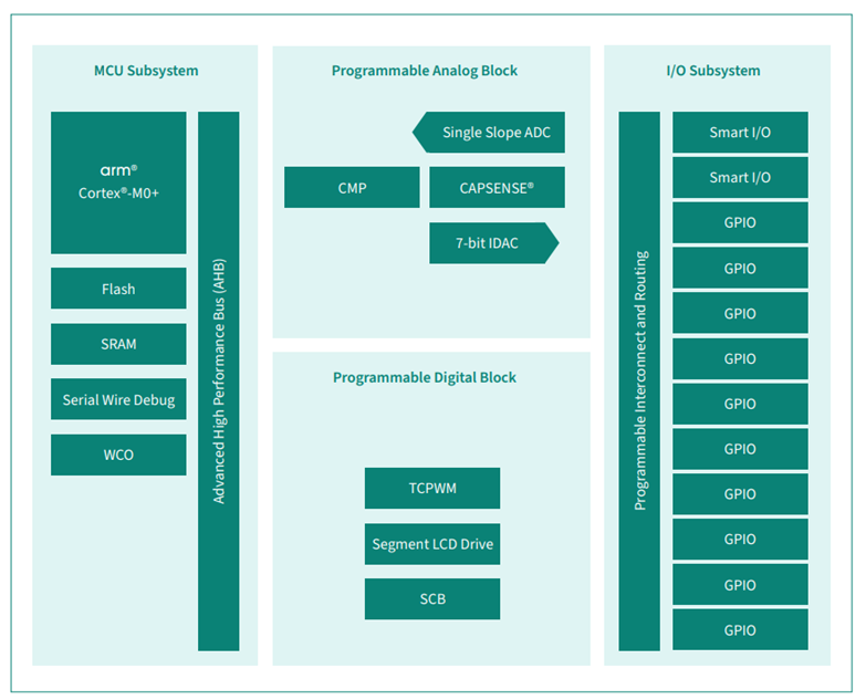Overcoming the challenges of capacitive touch HMI design with PSoC™ 4000T