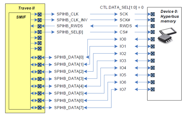 TRAVEO T2G Automotive Body Controller - CDC FAQs