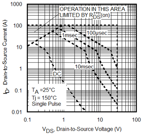 Solved: DC Safe Operating Area? - Infineon Developer Community
