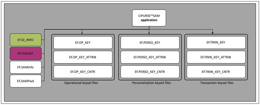 What is a Secure Access Module (SAM)?