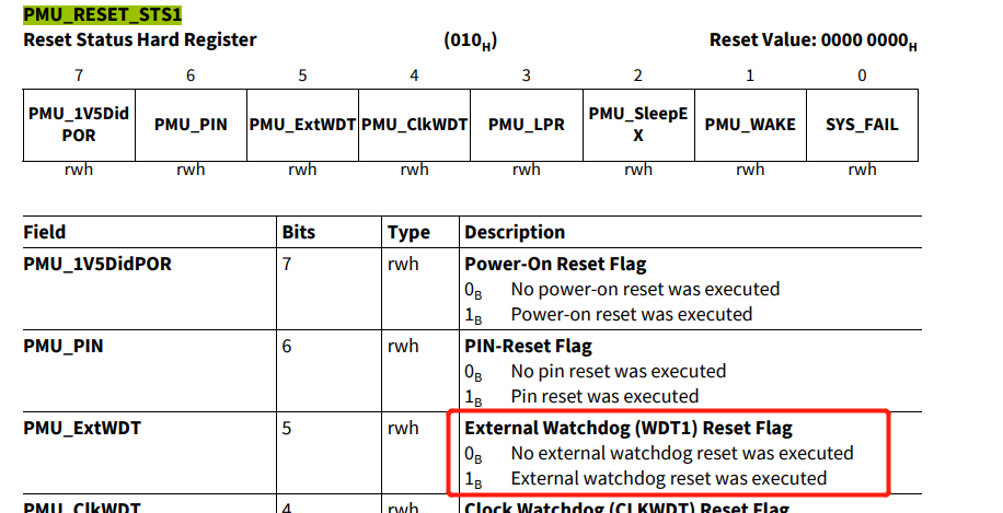 Solved: Wdt1_service () was not executed, but no reset was ...