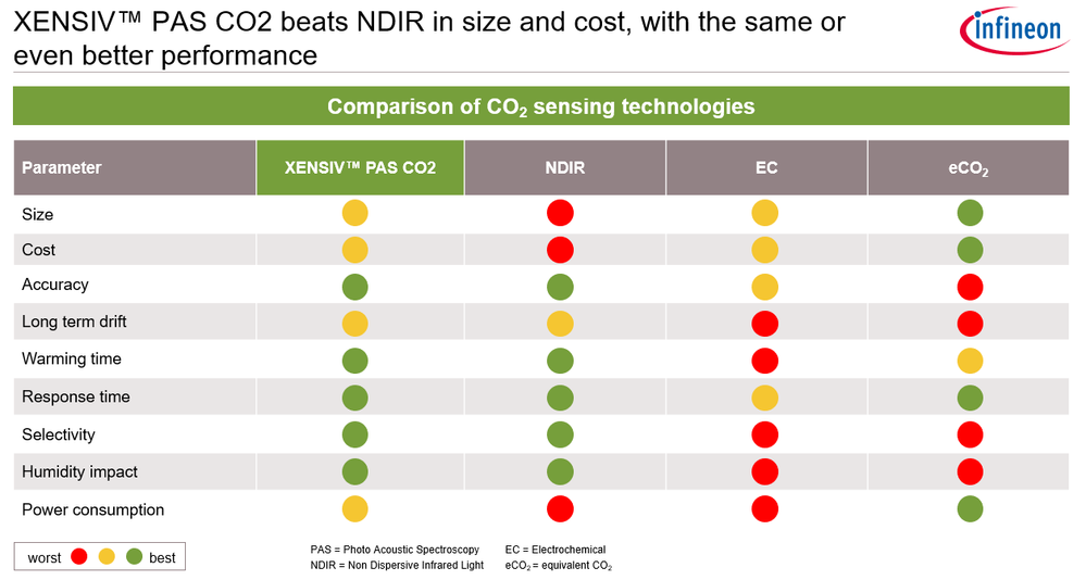 Comparison of different CO2 sensing solutions - Infineon Developer ...