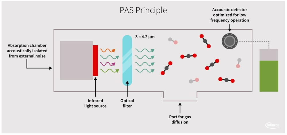 Comparison of different CO2 sensing solutions - Infineon Developer ...
