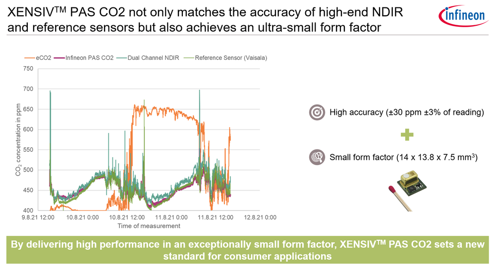 Comparison of different CO2 sensing solutions - Infineon Developer ...