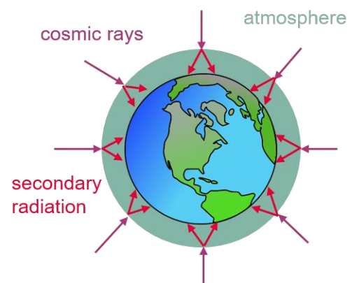 Impact of Cosmic Radiation on Power Semiconductor Devices