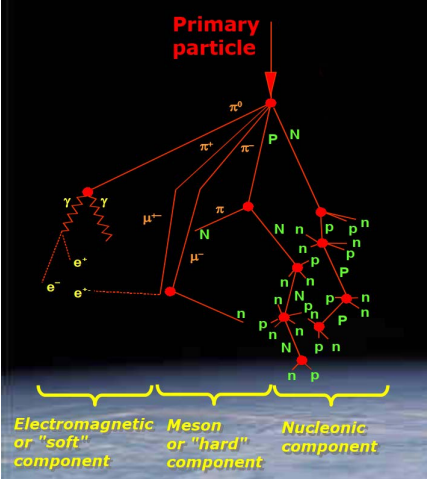 Impact of Cosmic Radiation on Power Semiconductor Devices
