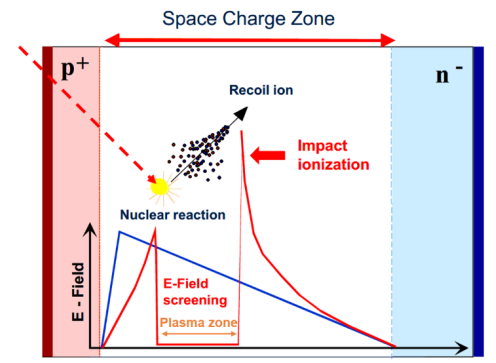 Impact of Cosmic Radiation on Power Semiconductor Devices