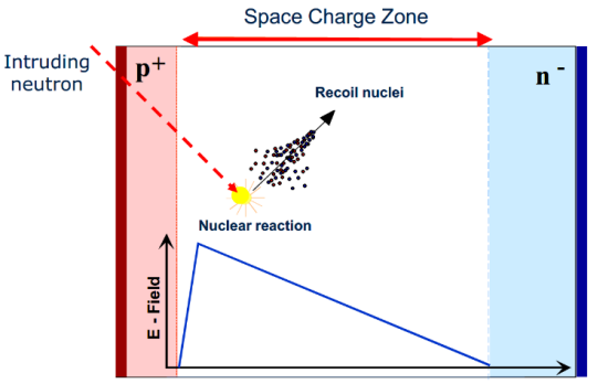 Impact of Cosmic Radiation on Power Semiconductor Devices