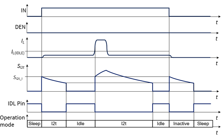 What is idle mode in PROFET™ Wire Guard? - Infineon Developer Community