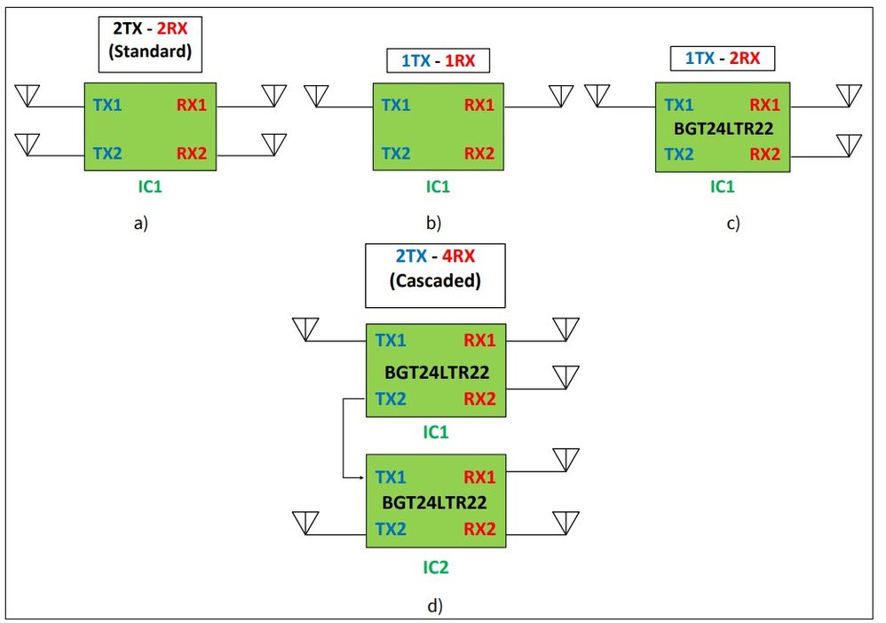 Cascading Radar : Advantages and challenges - Infineon Developer Community