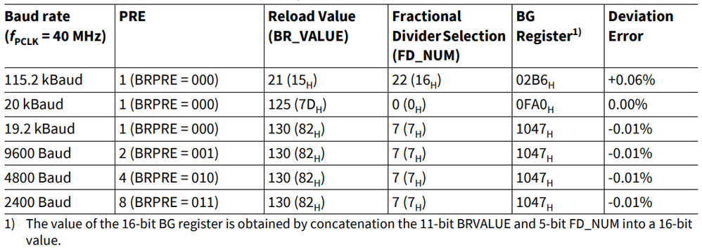 Change LIN baud rate in TLE9879QXA40_LIN_MASTER co... - Infineon ...