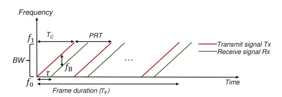 Understanding Radar systems: Glossary of key terms... - Infineon ...
