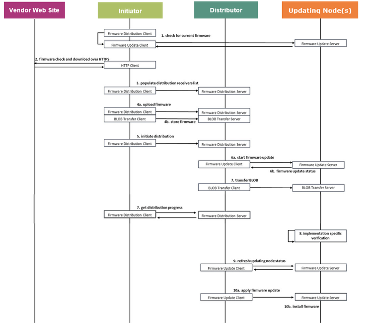 Bluetooth® Mesh device firmware update in ModusToolBox™