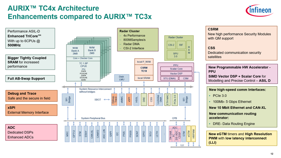Aurix TC4XX 系列合集【一】：英飞凌新一代MCU AURIX™ TC4x 即将量产 -英飞凌开发者技术社区