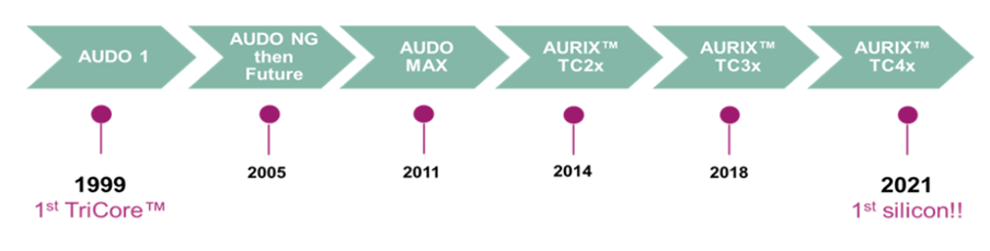 英飞凌新一代mcu Aurix™ Tc4x 即将量产 Infineon Developer Community