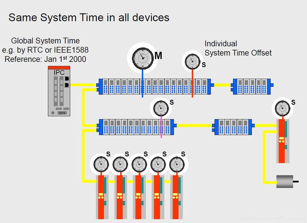 EtherCAT专栏 - Infineon Developer Community